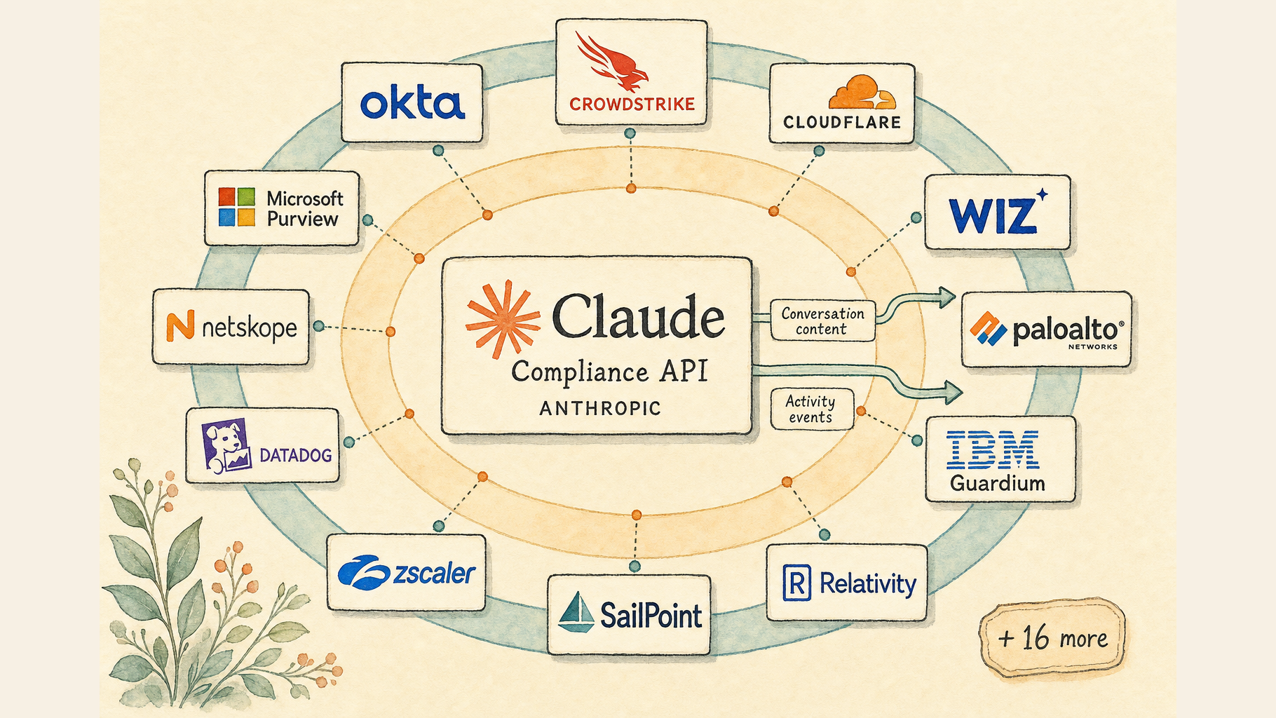 Claude Compliance API: 28 Security and Compliance Integrations (2026 ...